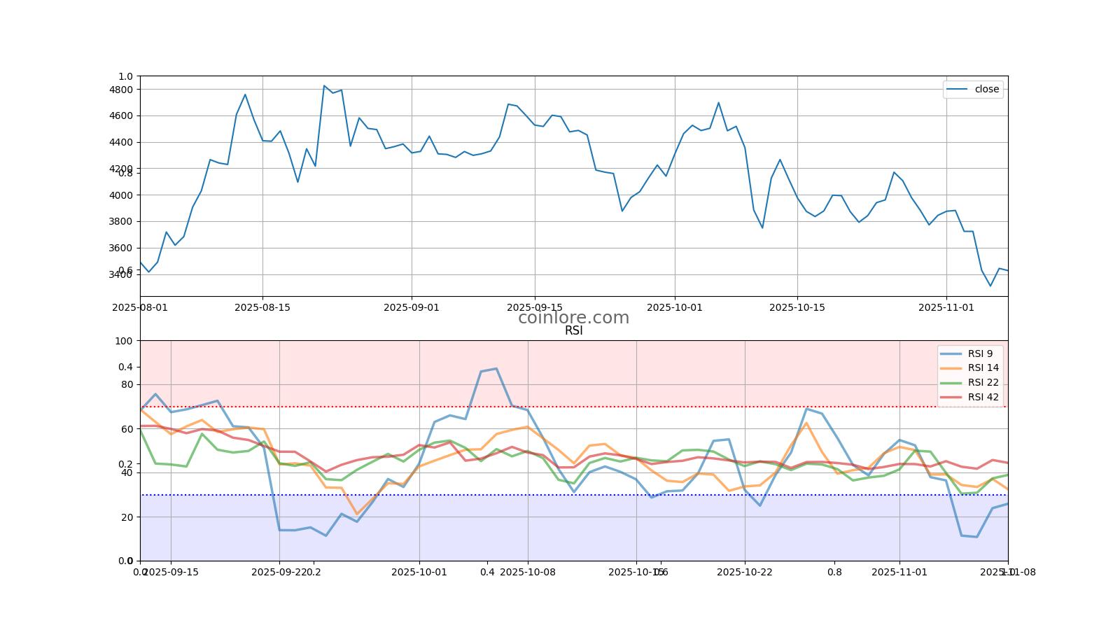 WETH RSI indicator
