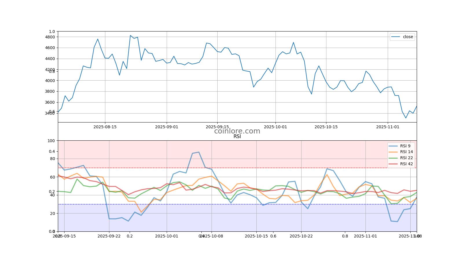 WETH RSI indicator