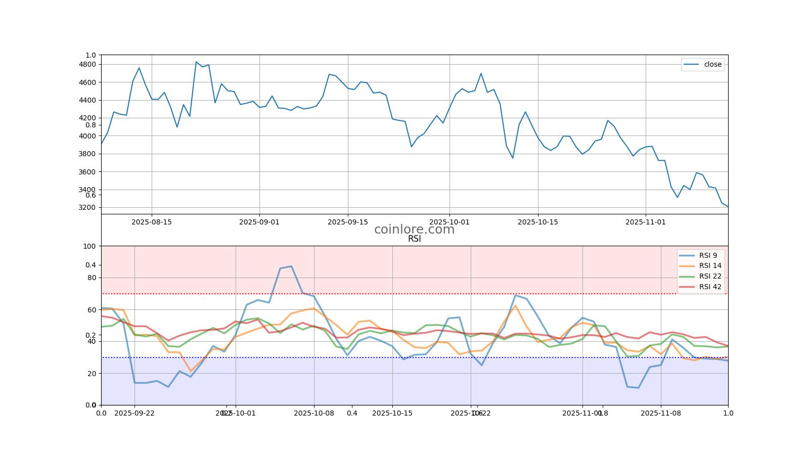 WETH RSI indicator