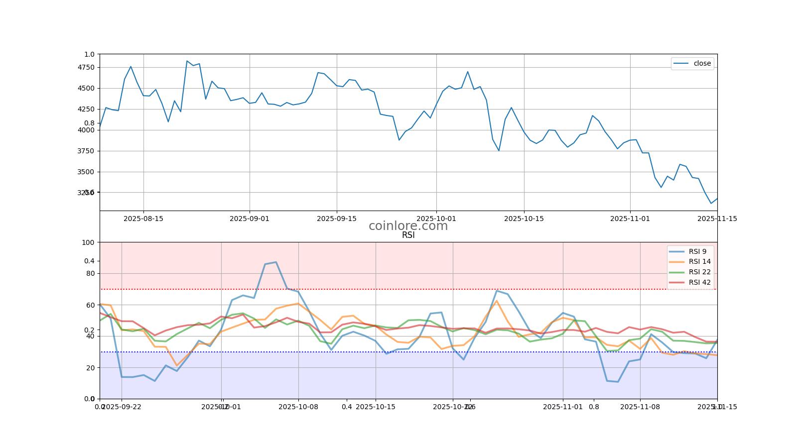 WETH RSI indicator