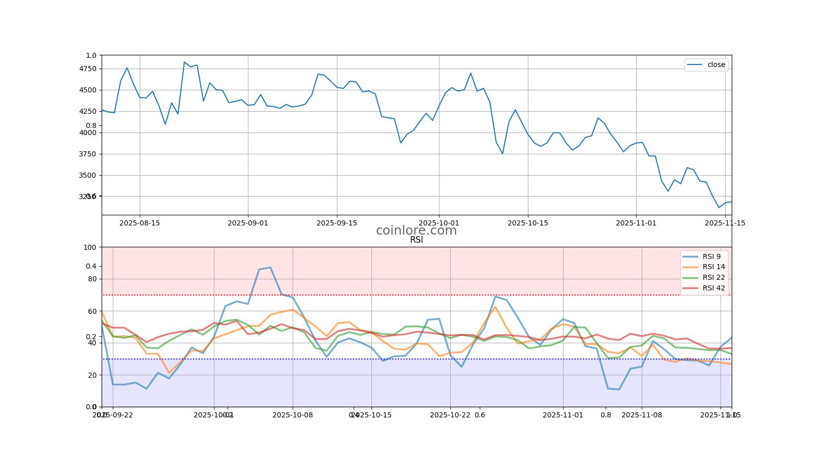 WETH RSI indicator