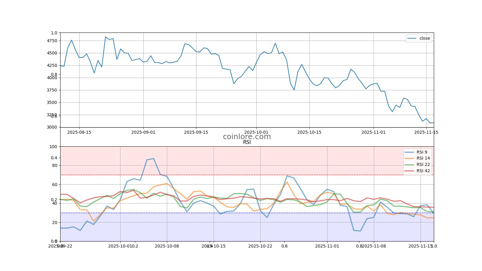WETH RSI indicator