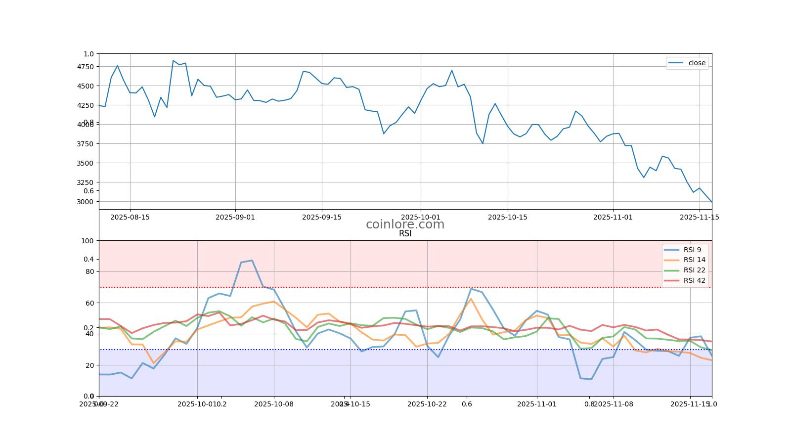 WETH RSI indicator