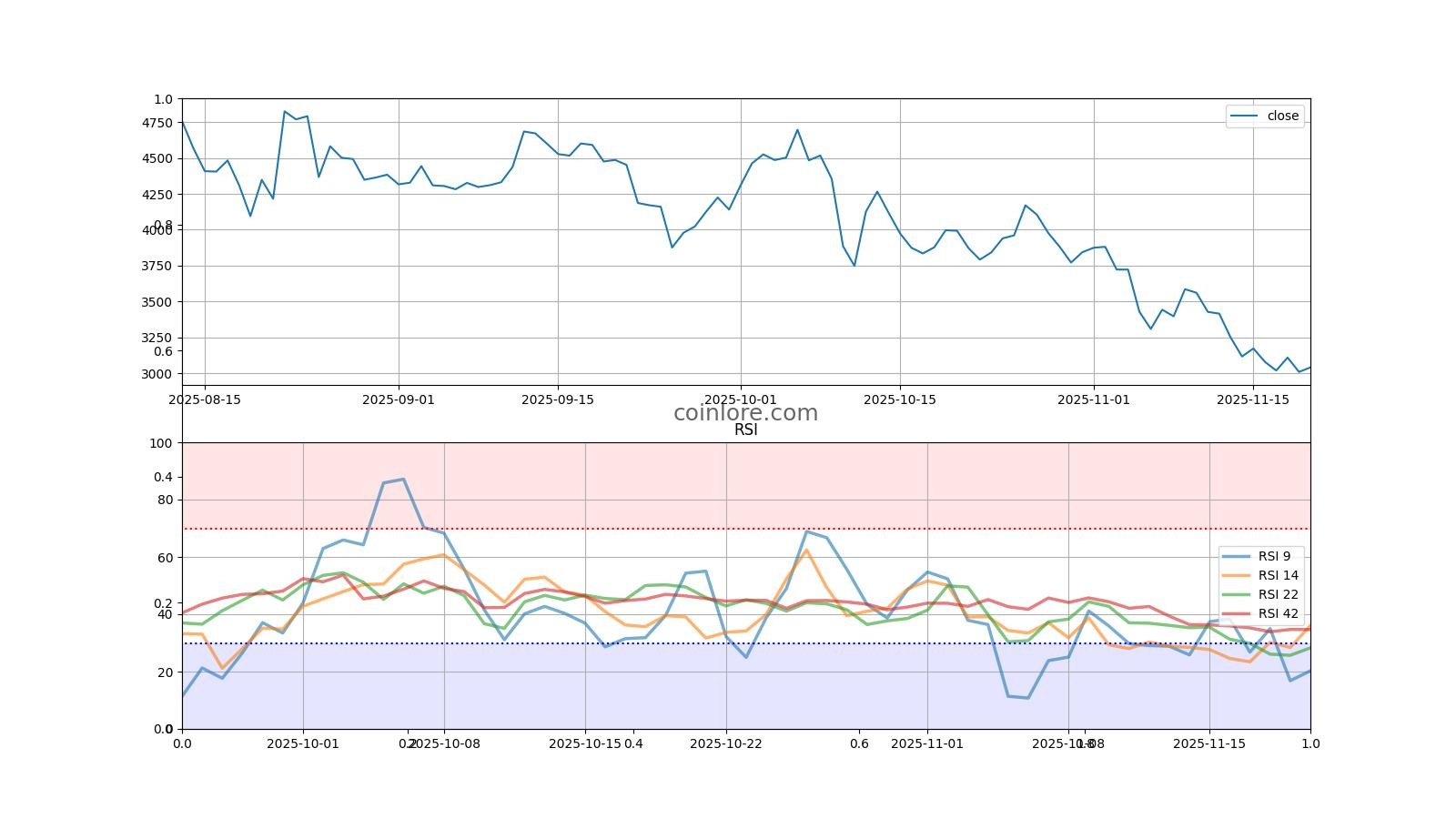 WETH RSI indicator