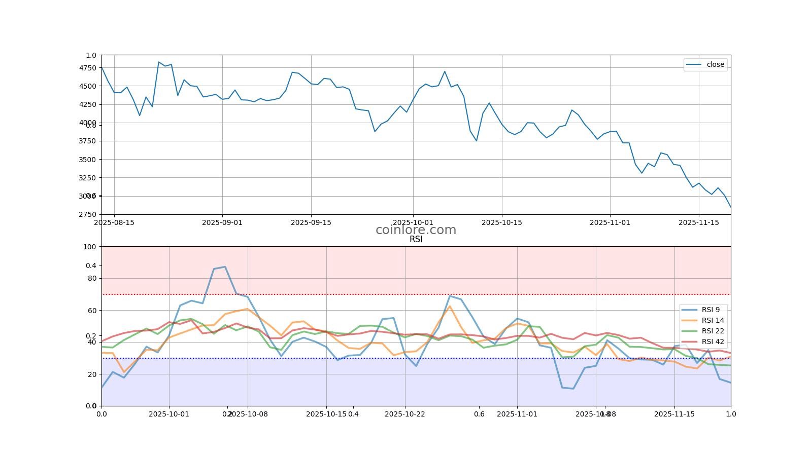 WETH RSI indicator