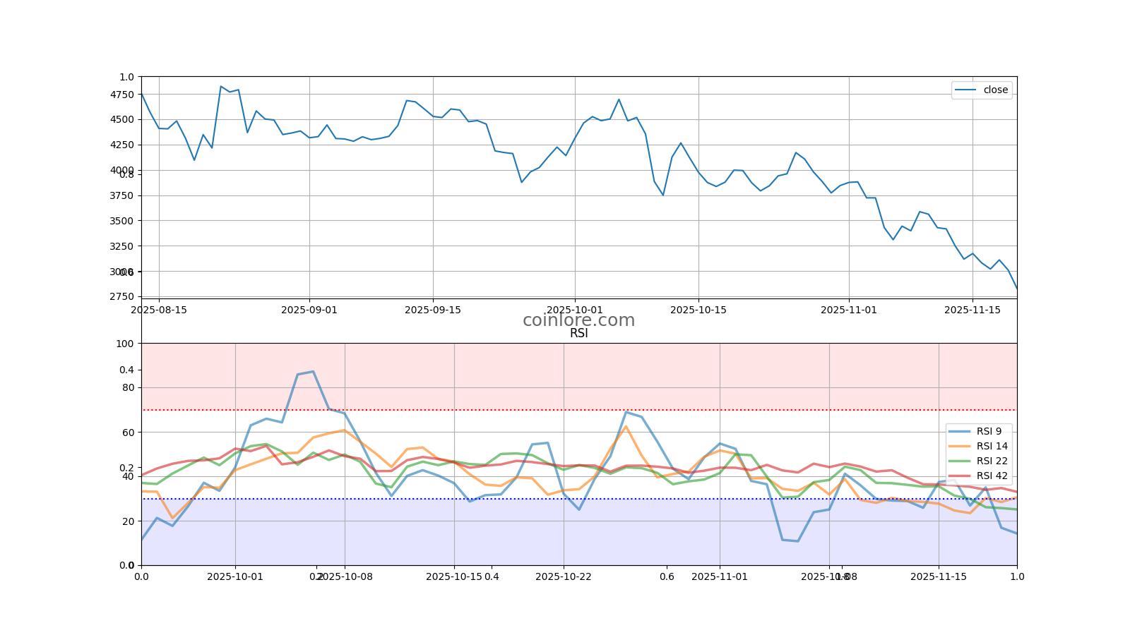WETH RSI indicator