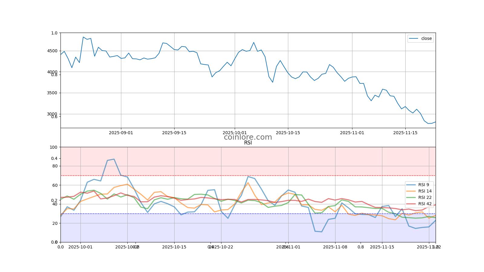 WETH RSI indicator