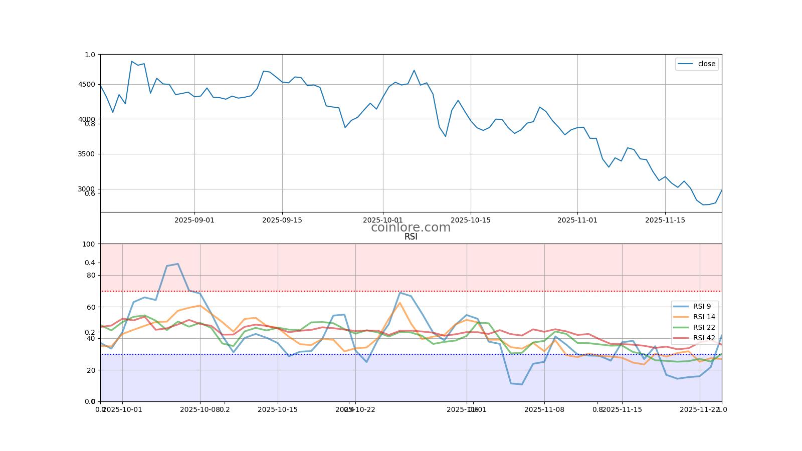 WETH RSI indicator