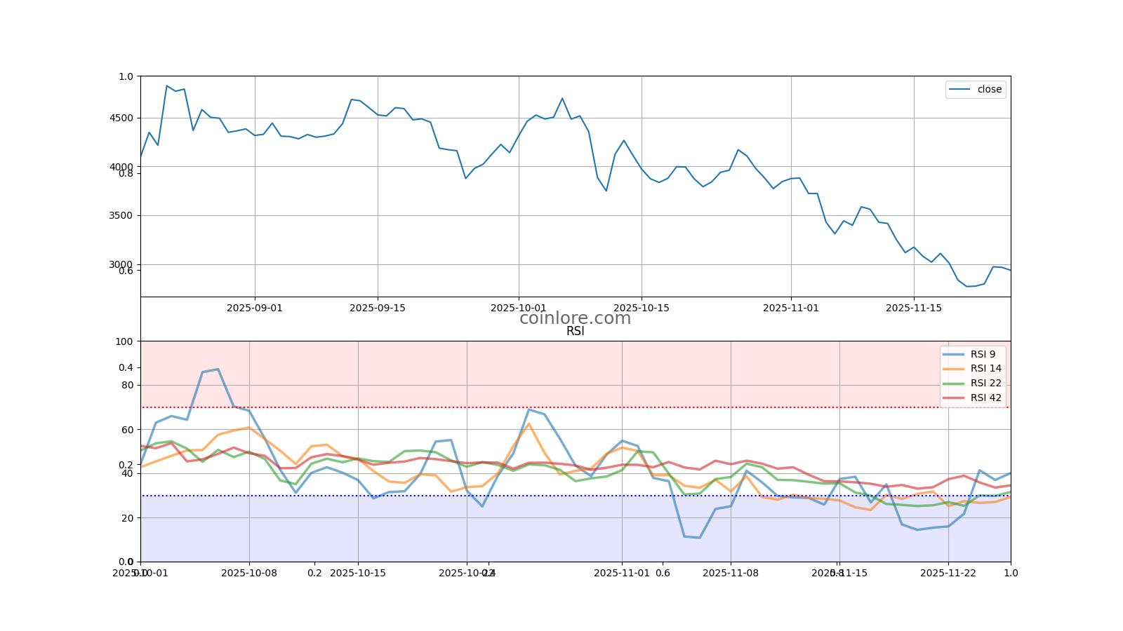 WETH RSI indicator