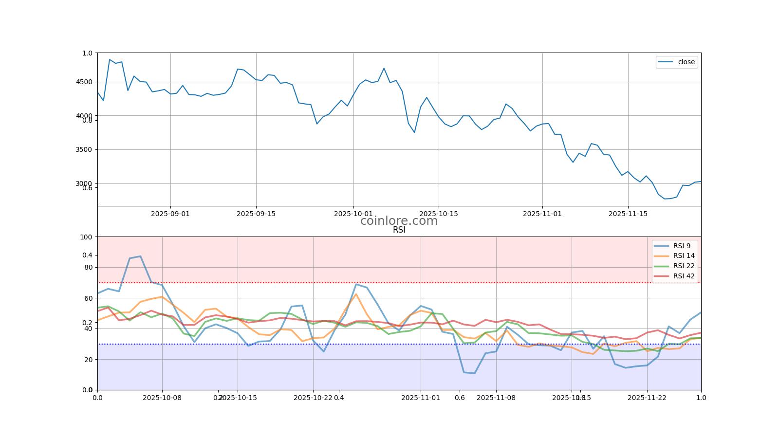 WETH RSI indicator