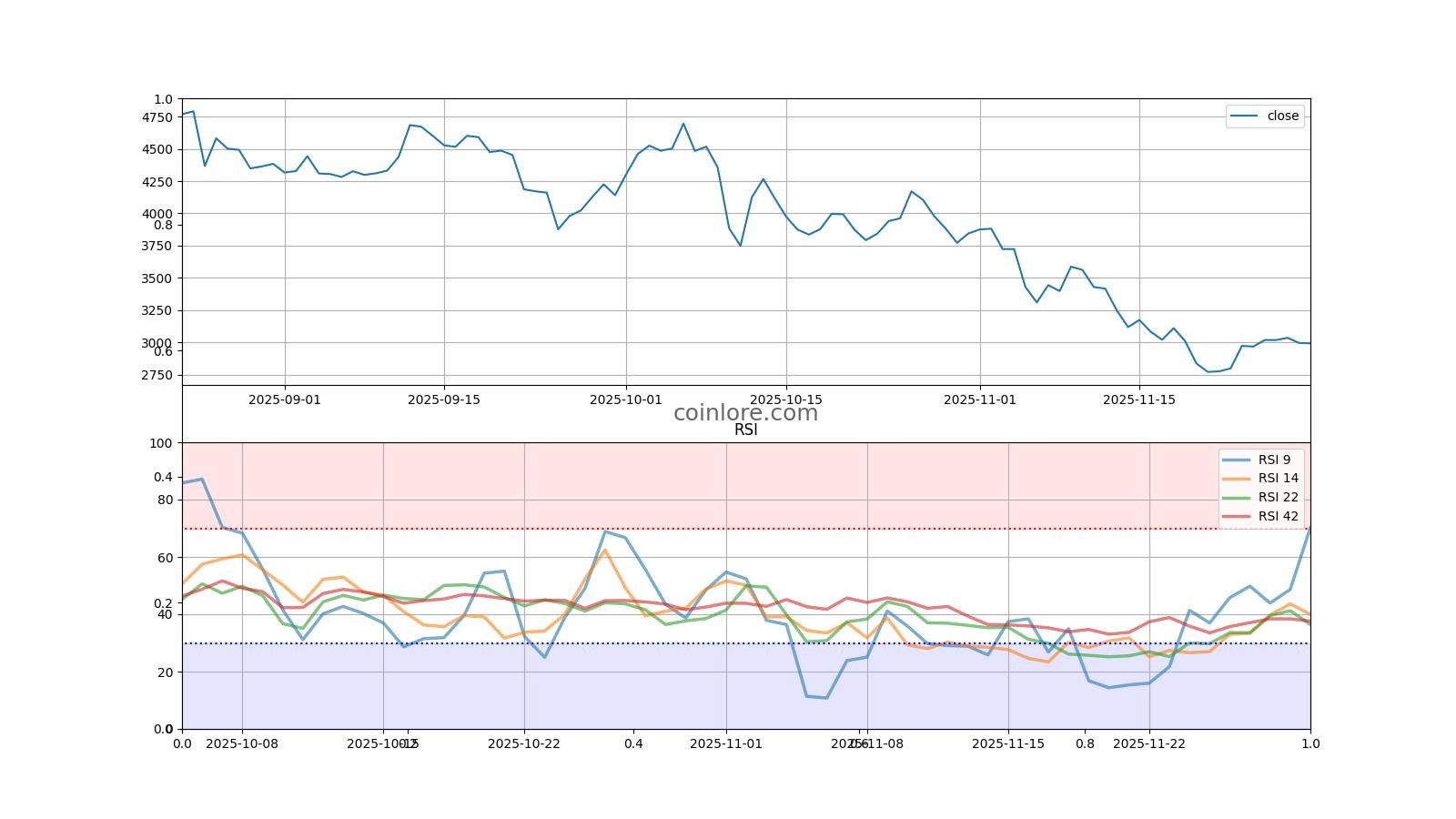 WETH RSI indicator