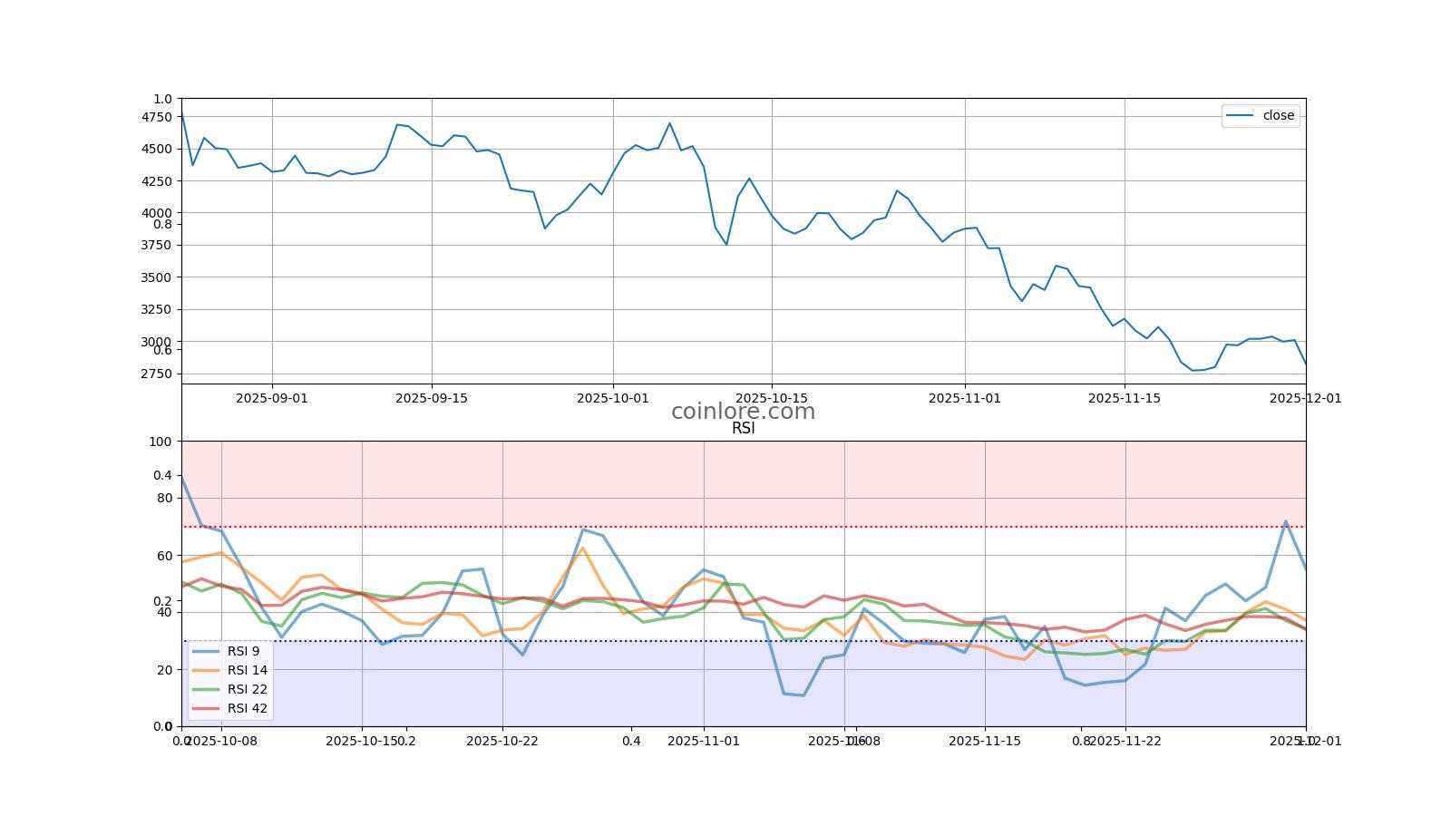 WETH RSI indicator