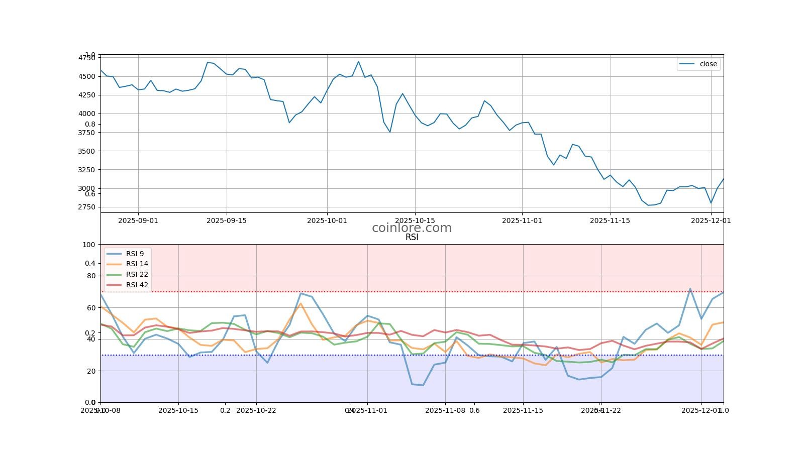 WETH RSI indicator