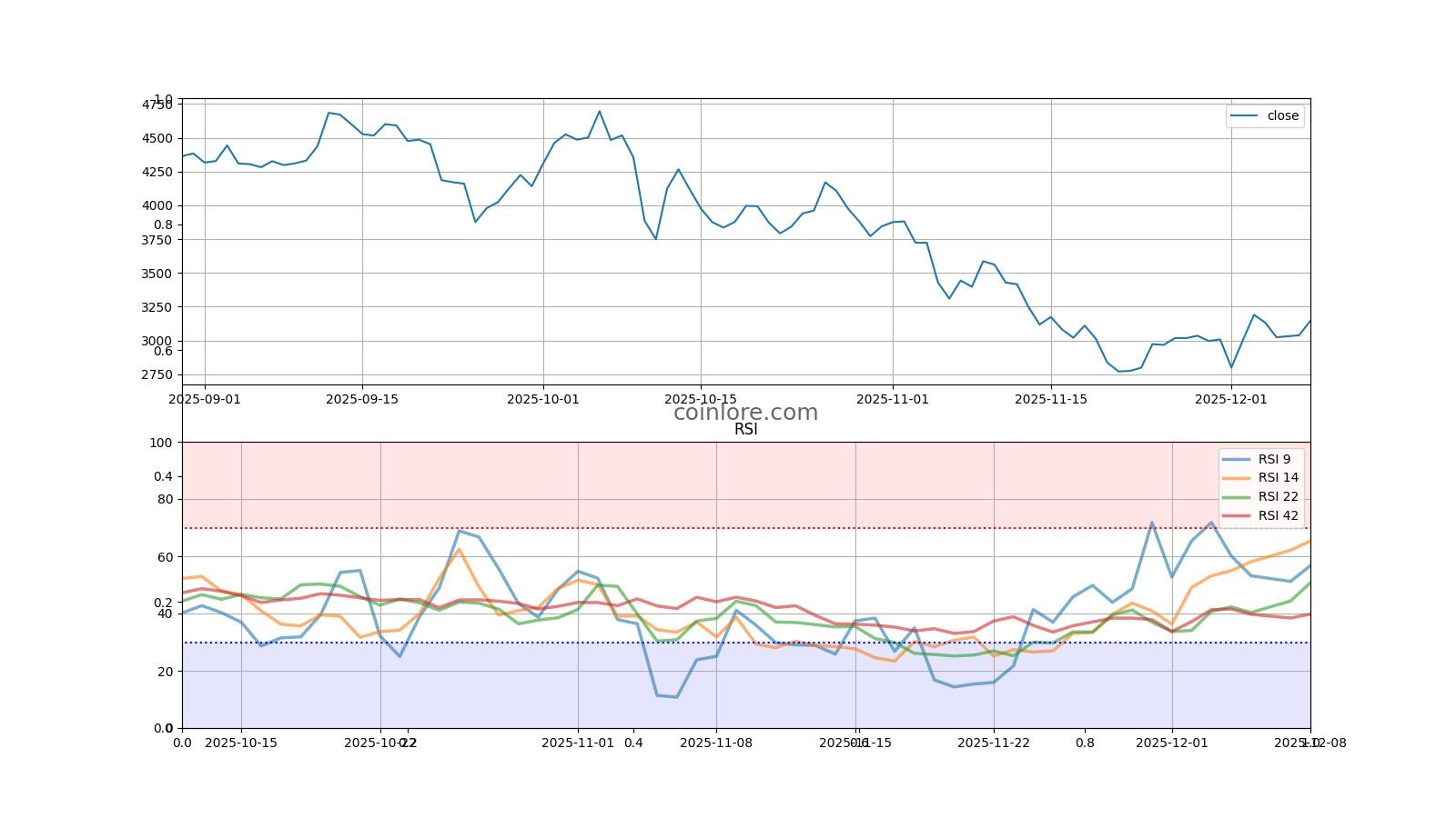 WETH RSI indicator