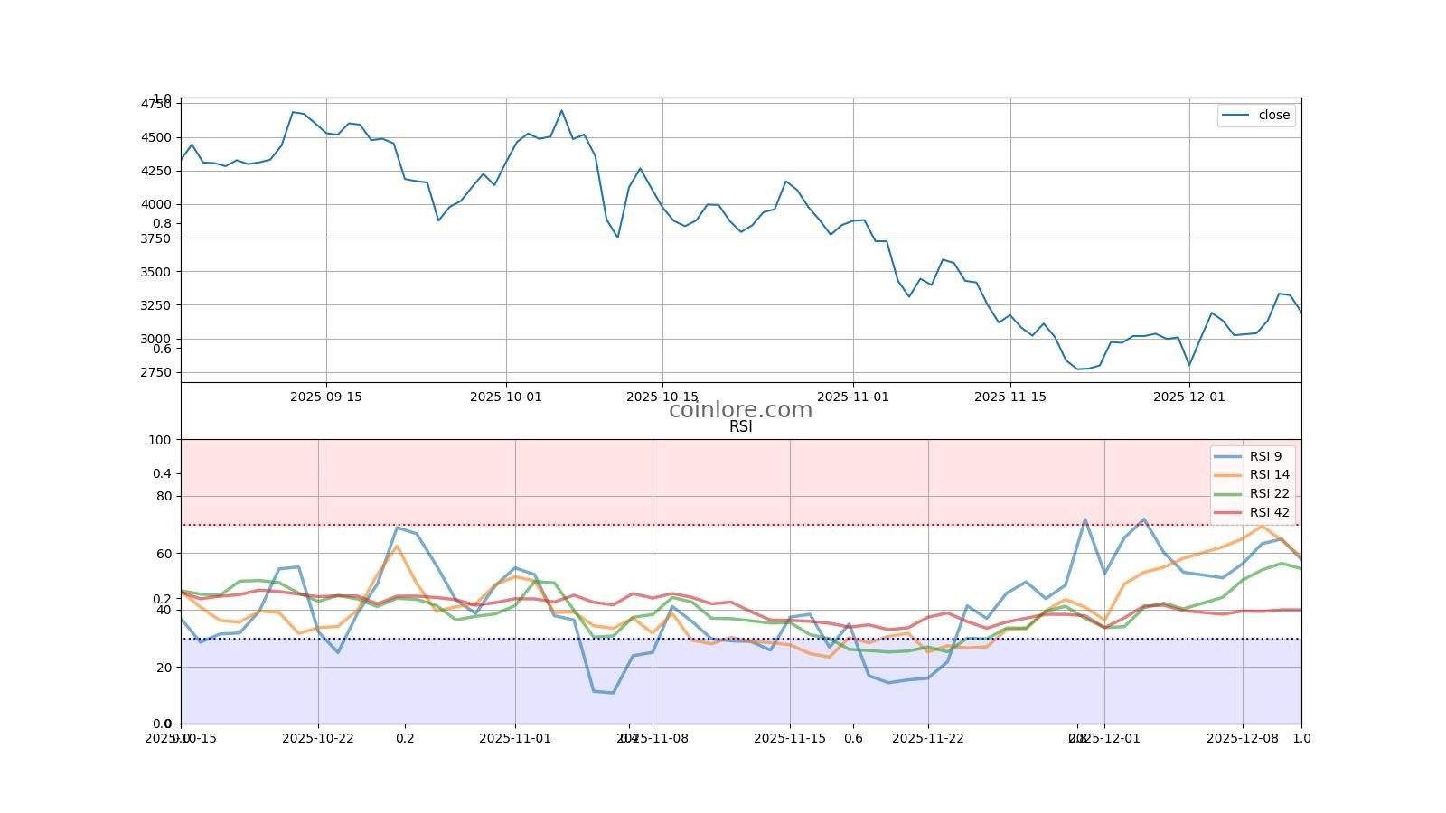 WETH RSI indicator