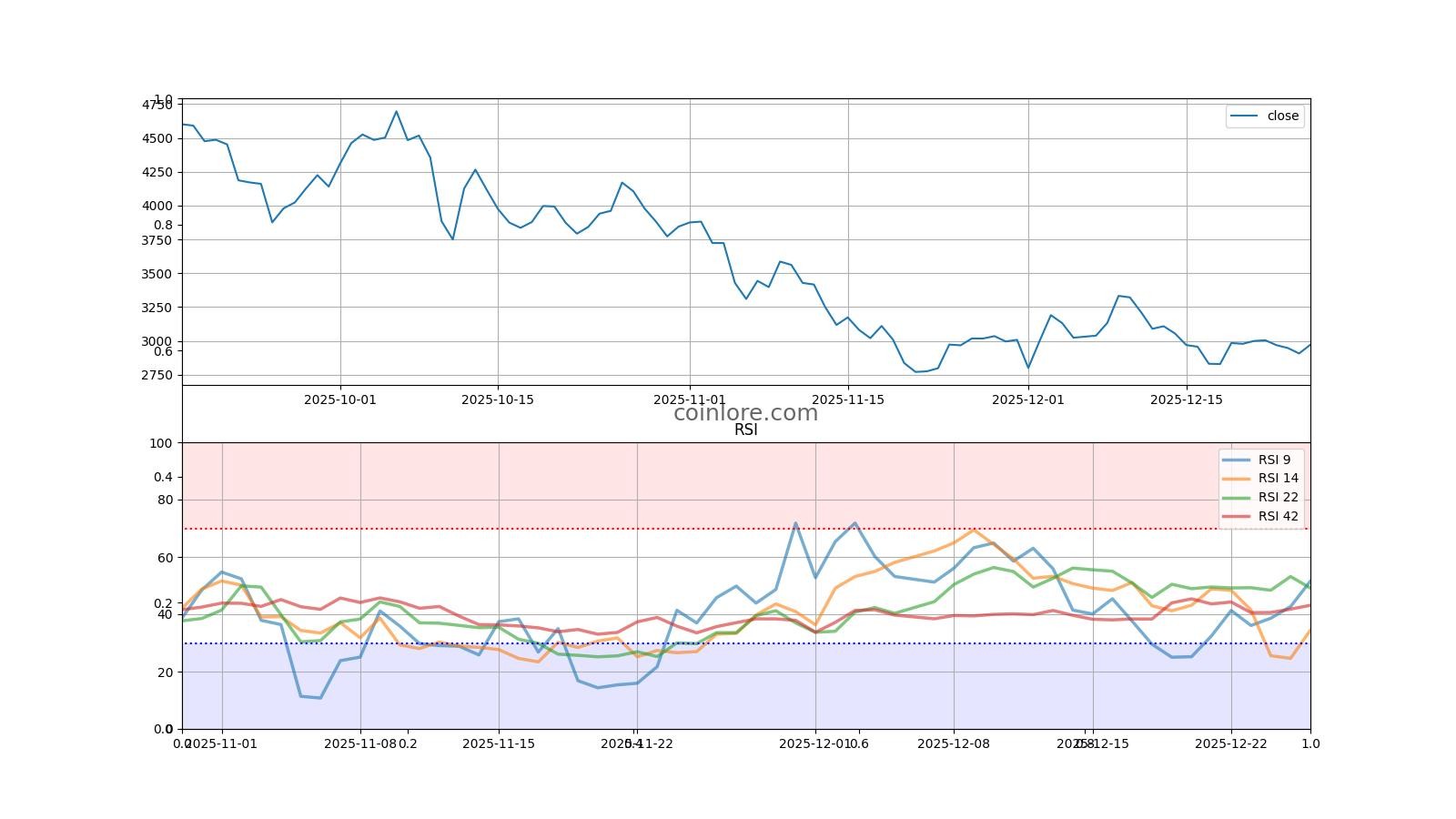 WETH RSI indicator