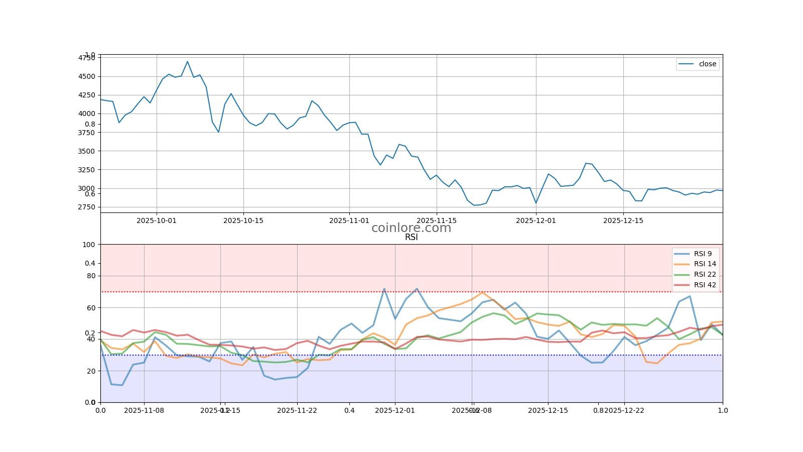 WETH RSI indicator