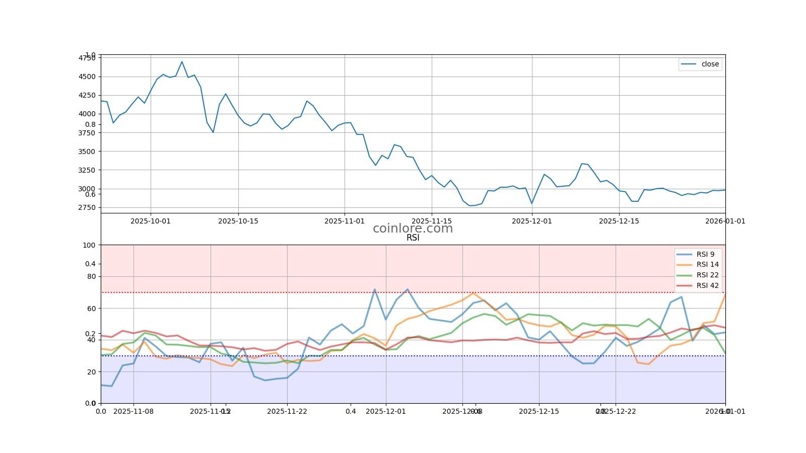 WETH RSI indicator