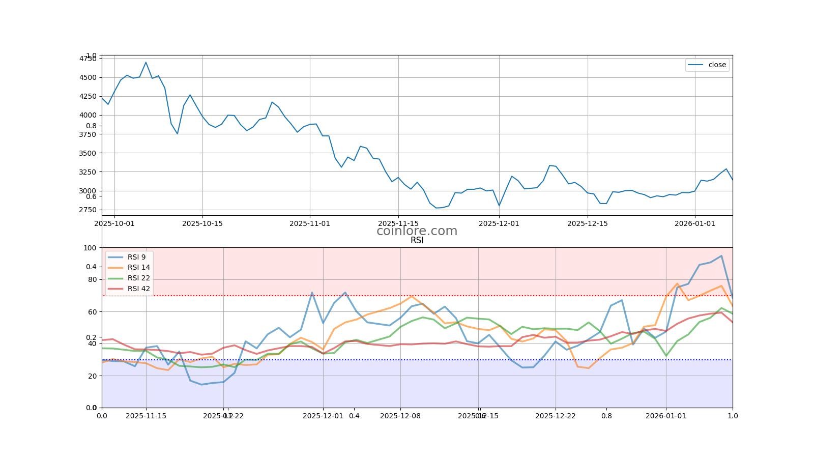 WETH RSI indicator