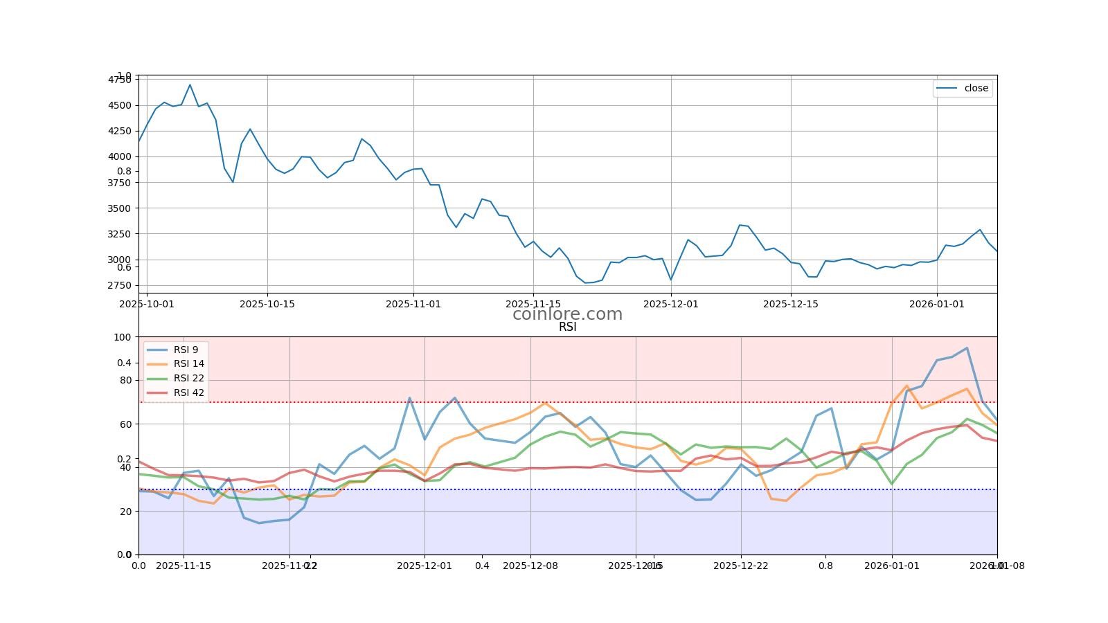 WETH RSI indicator