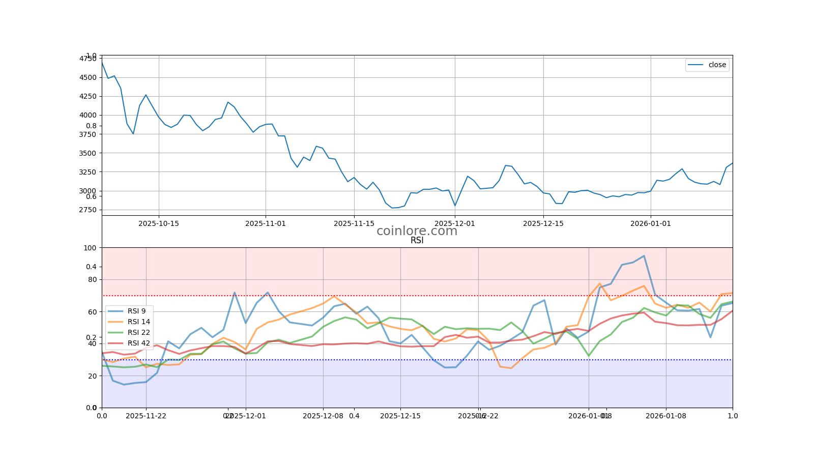WETH RSI indicator