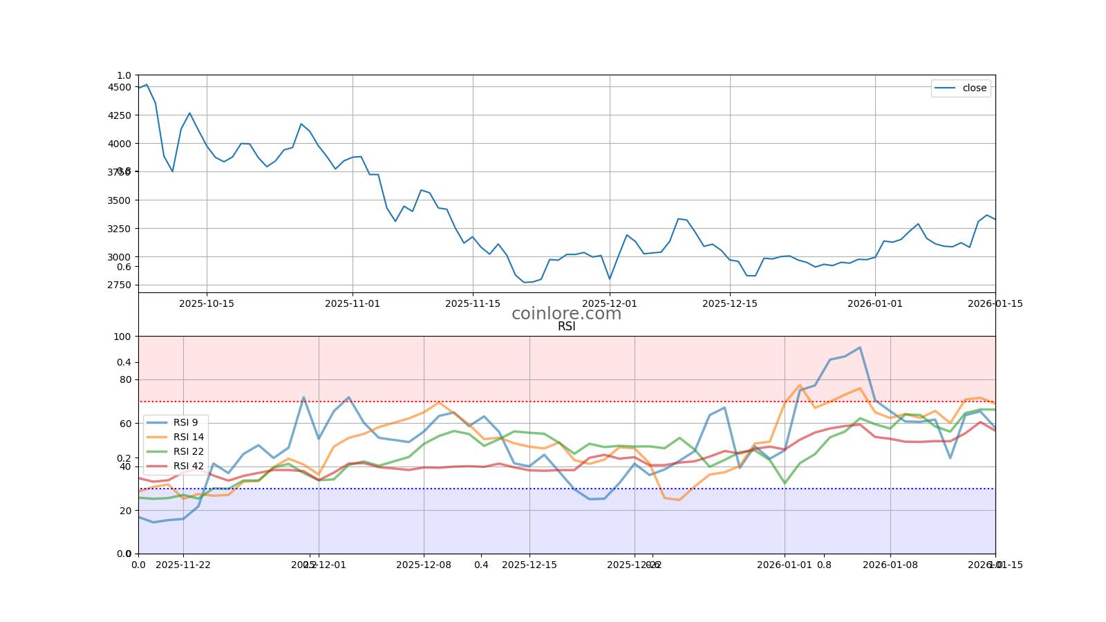 WETH RSI indicator