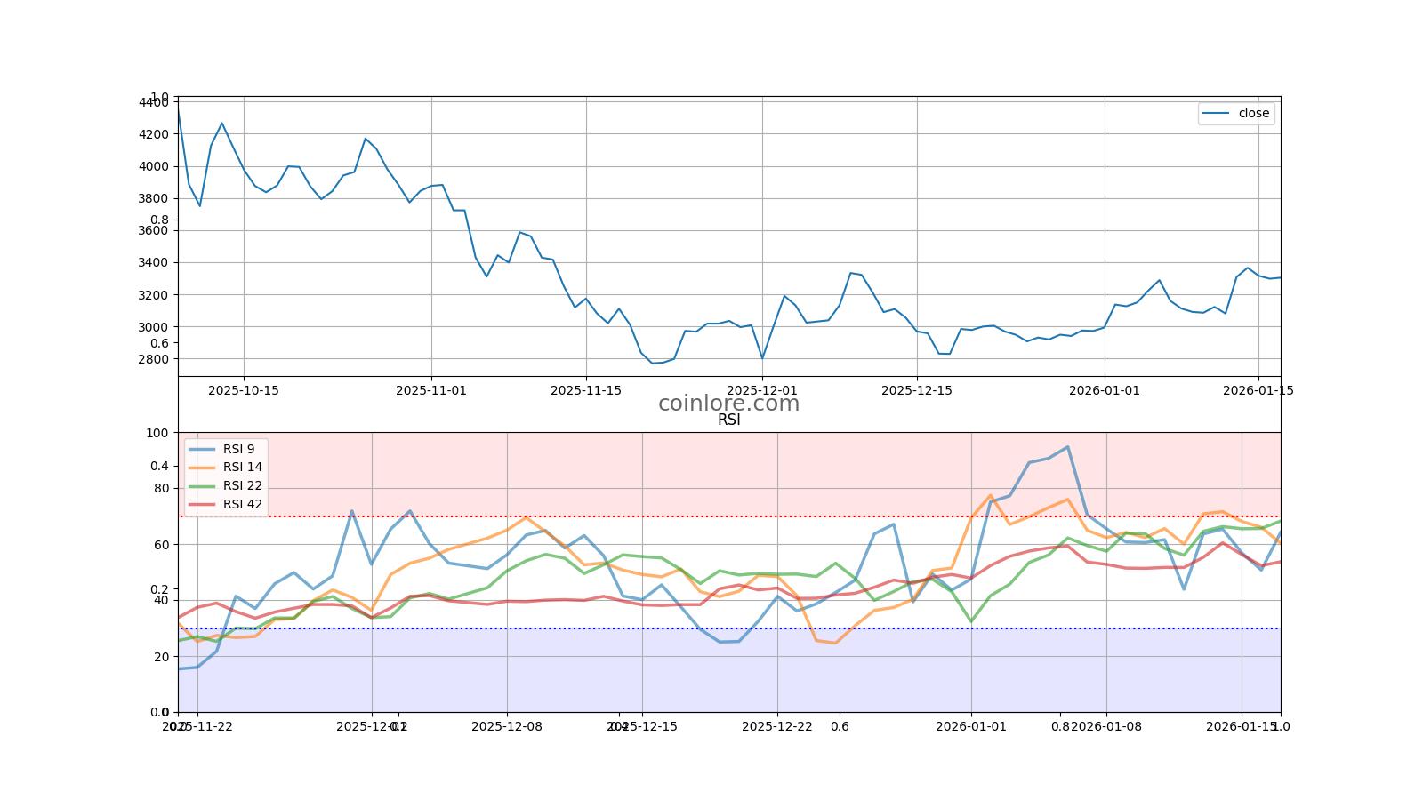 WETH RSI indicator