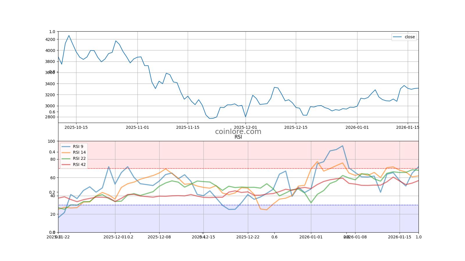 WETH RSI indicator