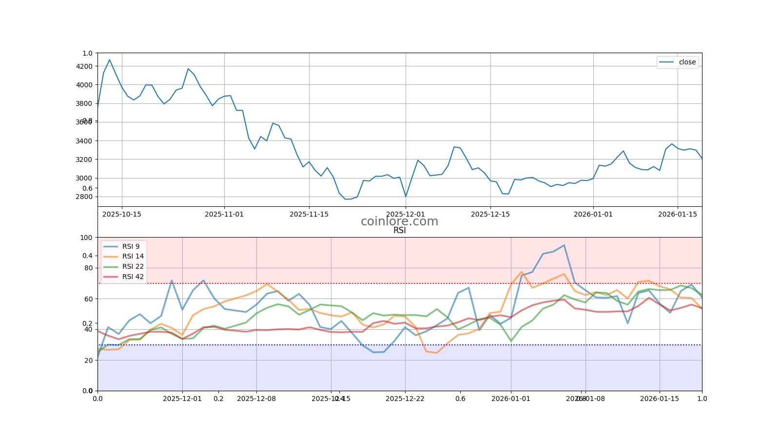 WETH RSI indicator