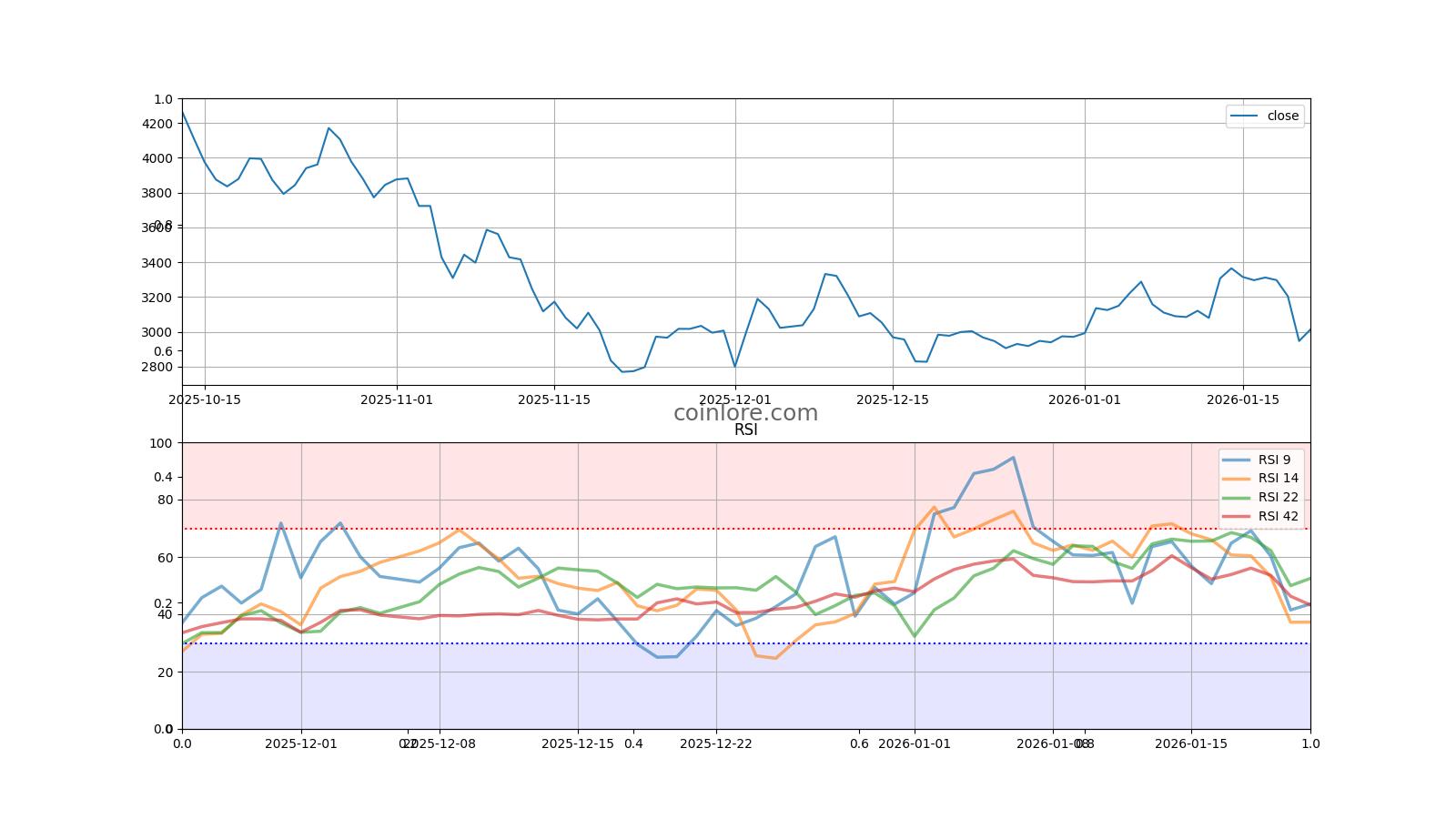 WETH RSI indicator