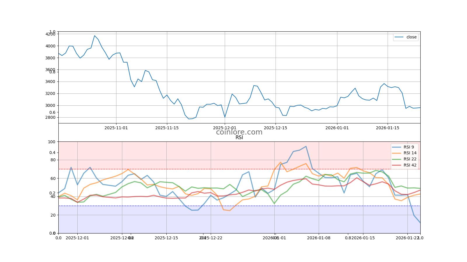 WETH RSI indicator