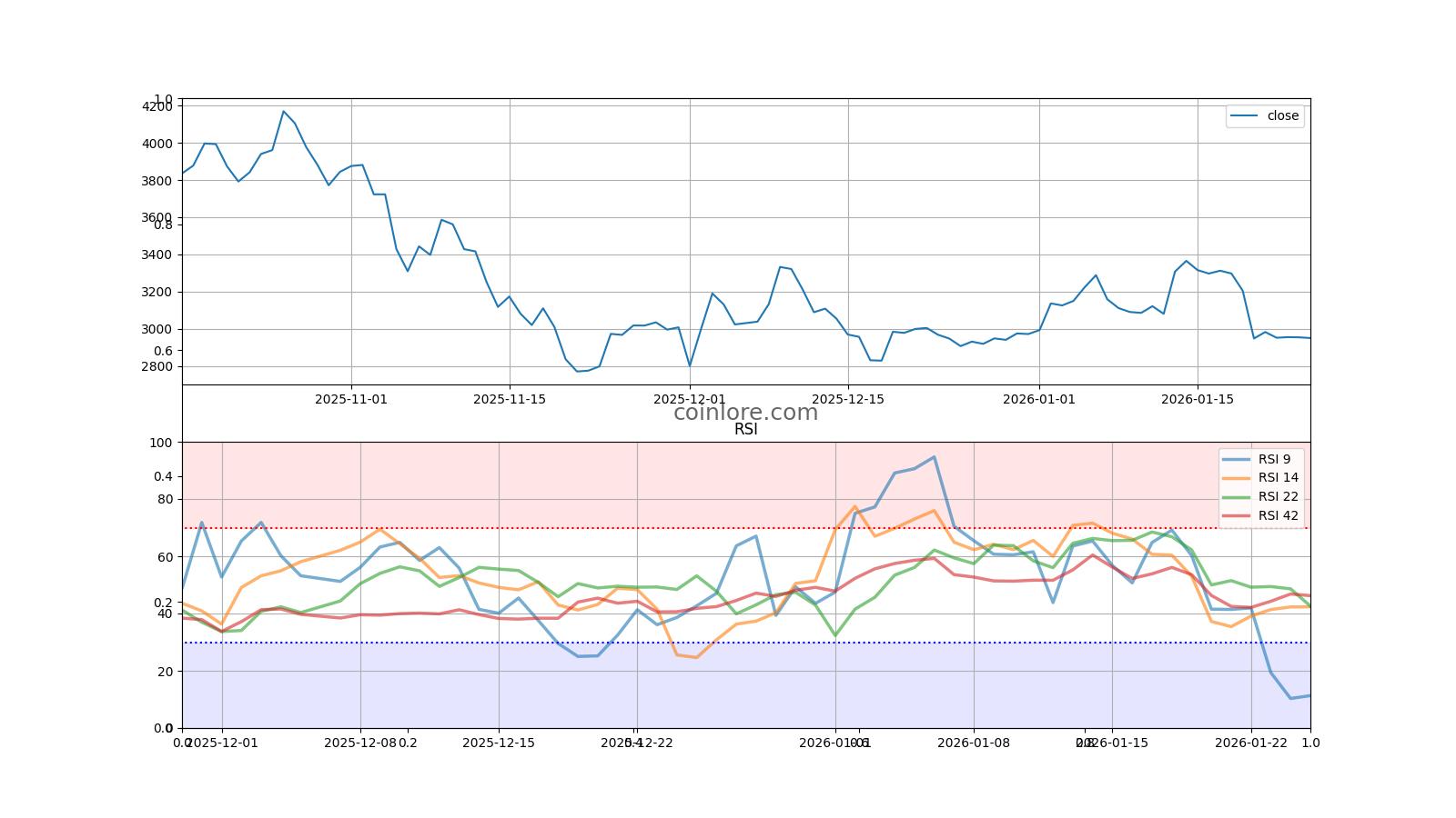 WETH RSI indicator