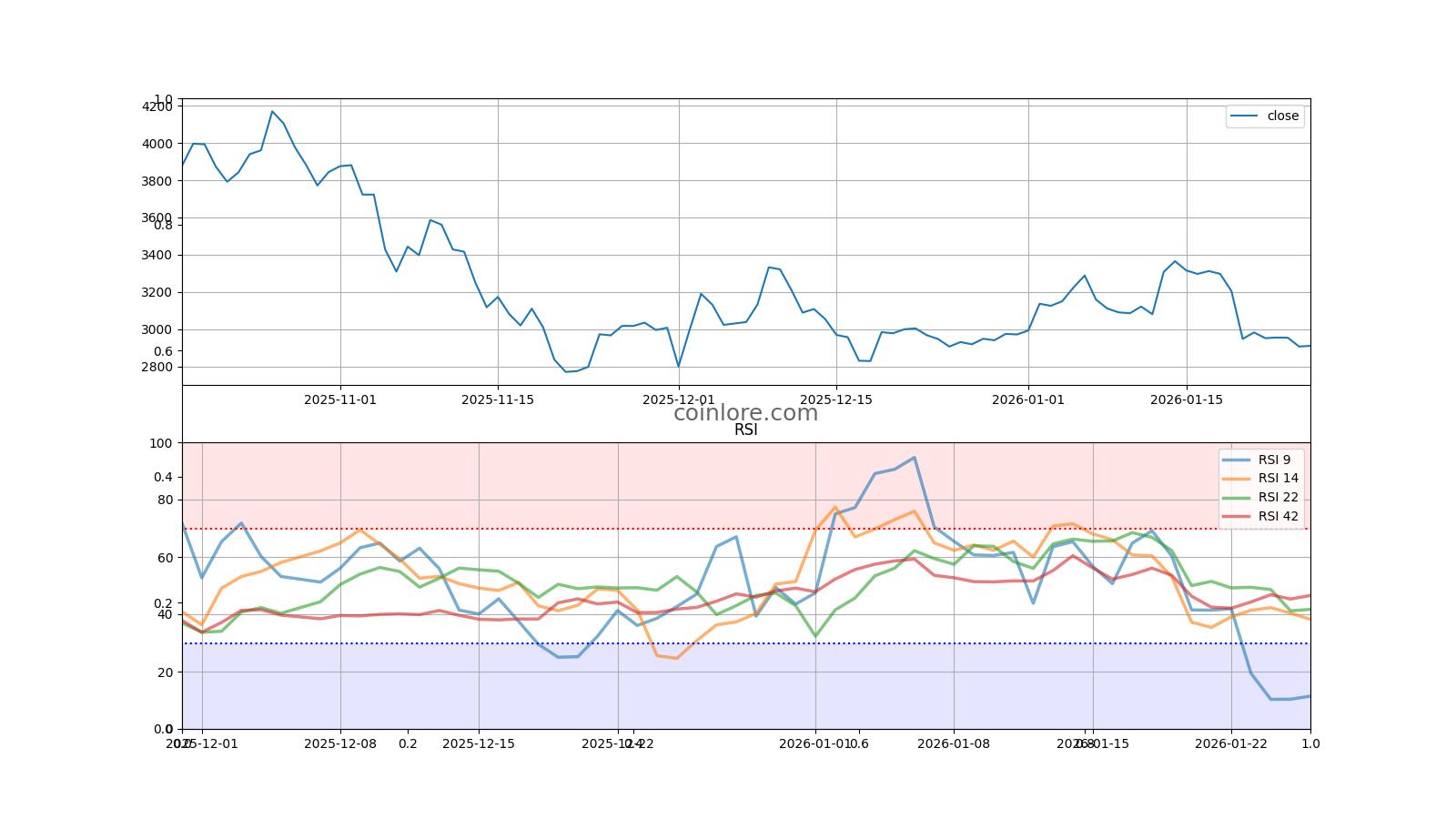 WETH RSI indicator