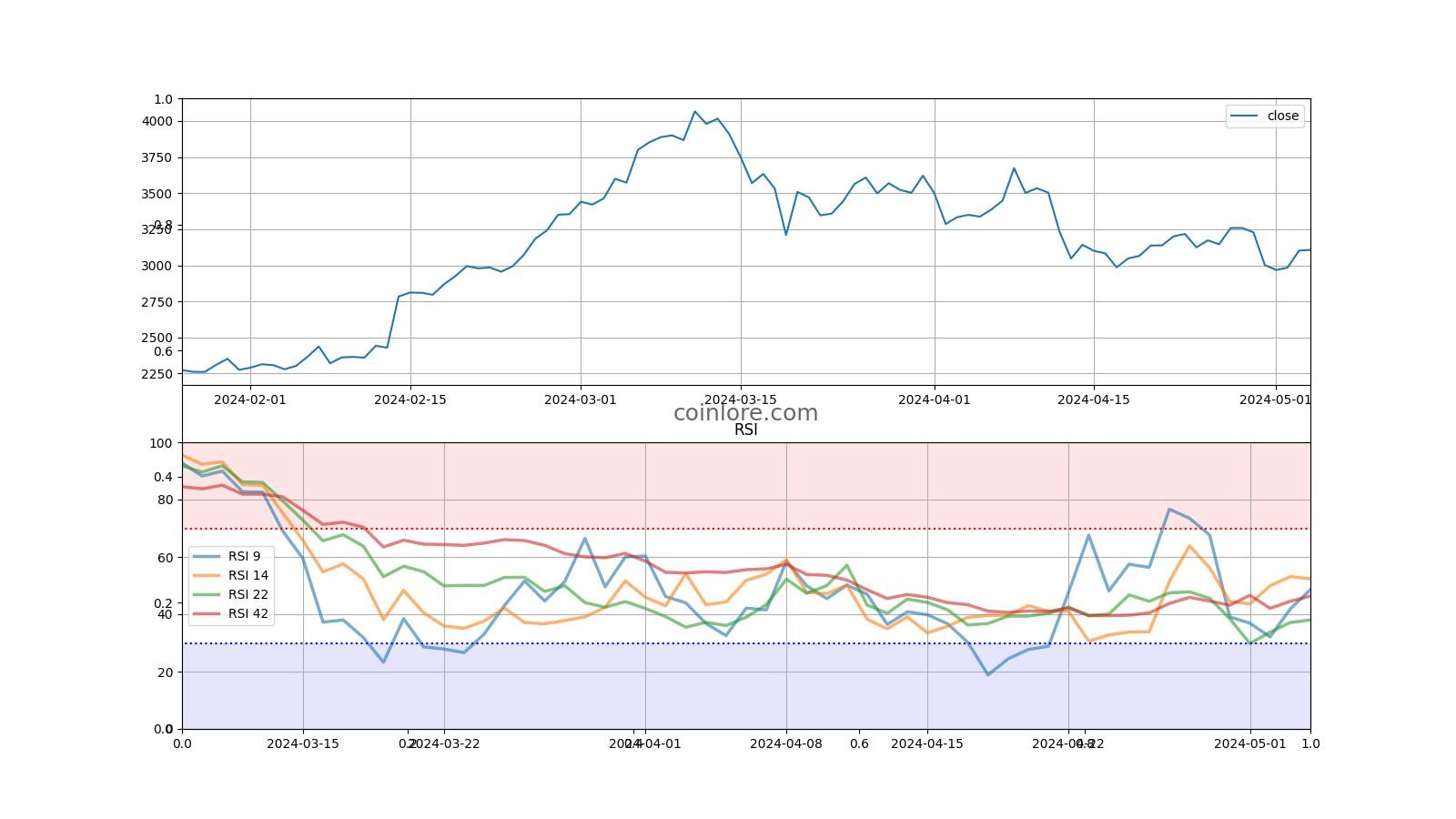 WETH RSI indicator