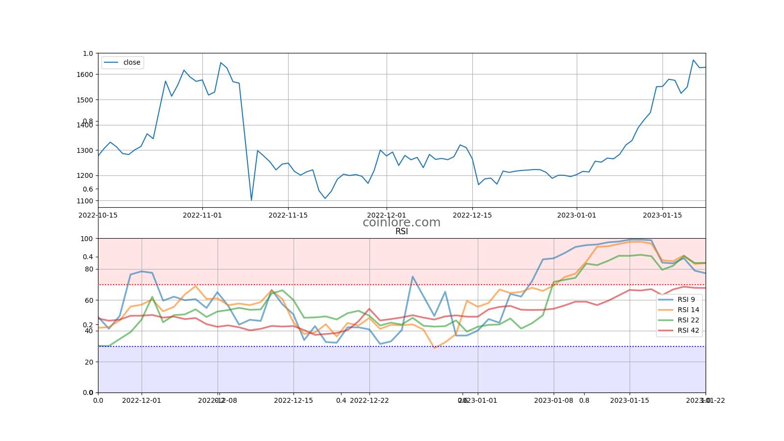 WETH RSI indicator