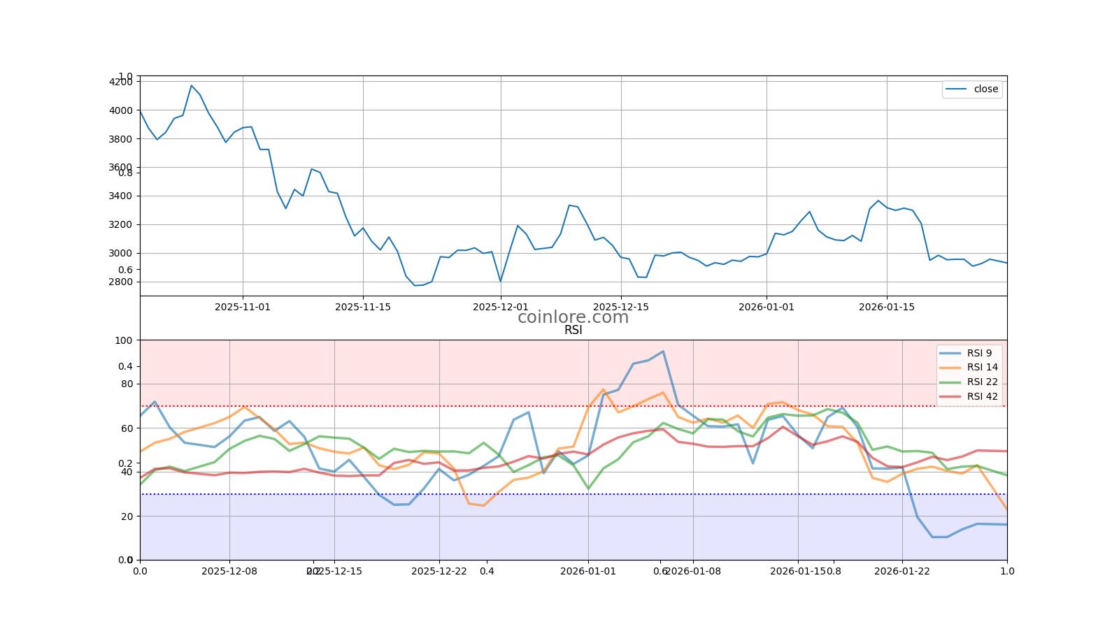 WETH RSI indicator
