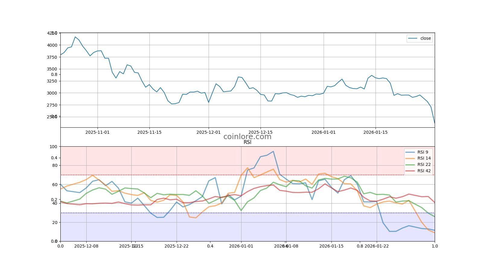 WETH RSI indicator