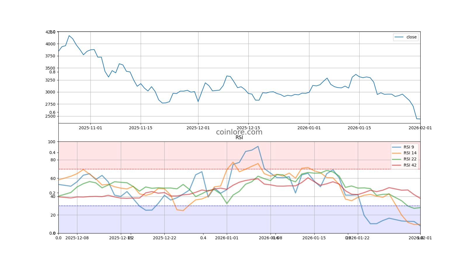 WETH RSI indicator