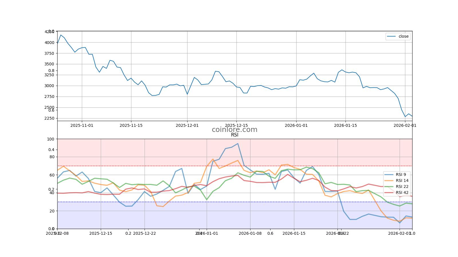 WETH RSI indicator