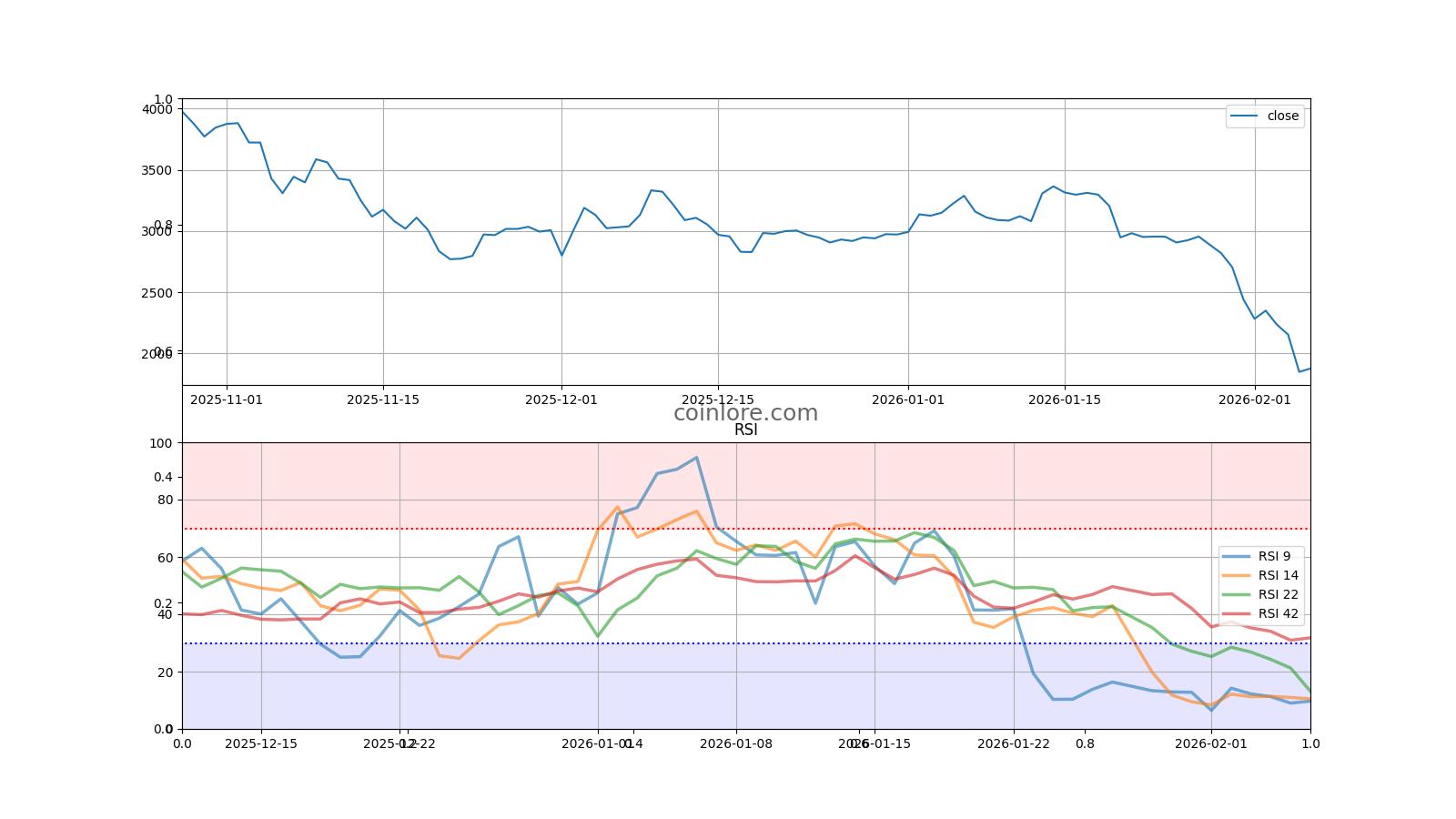 WETH RSI indicator