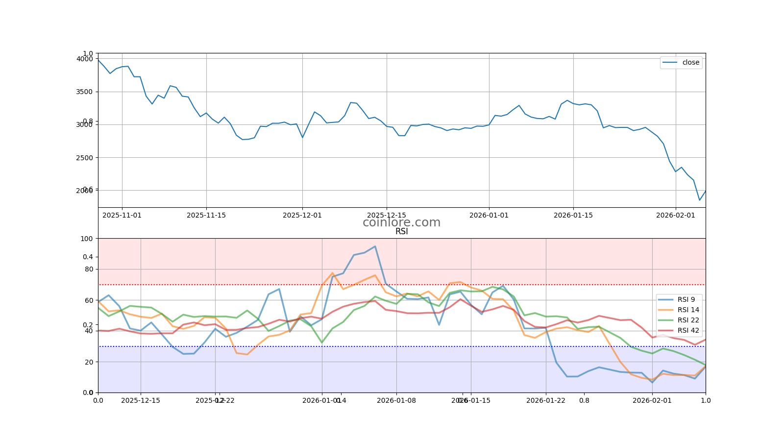 WETH RSI indicator