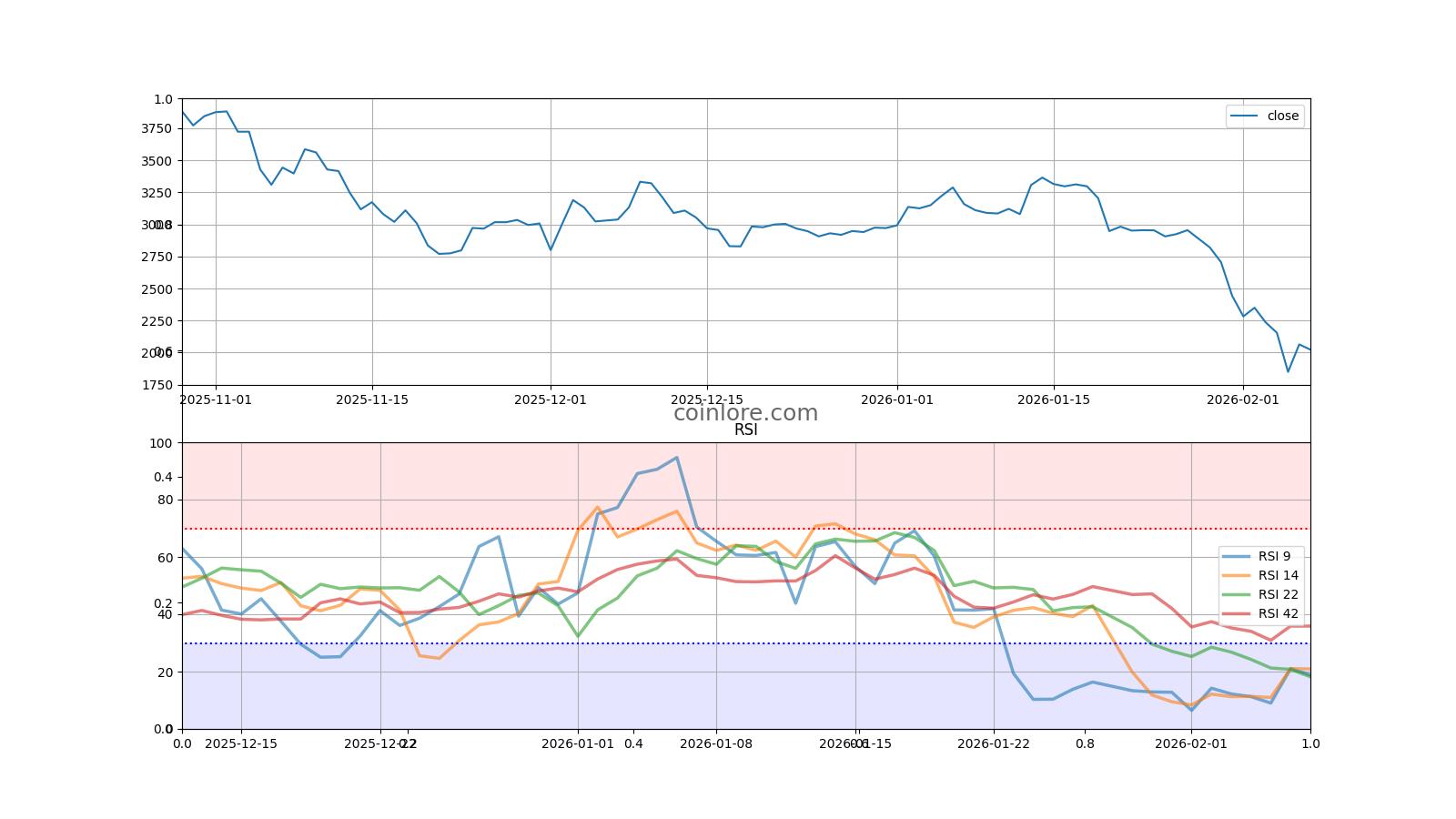 WETH RSI indicator