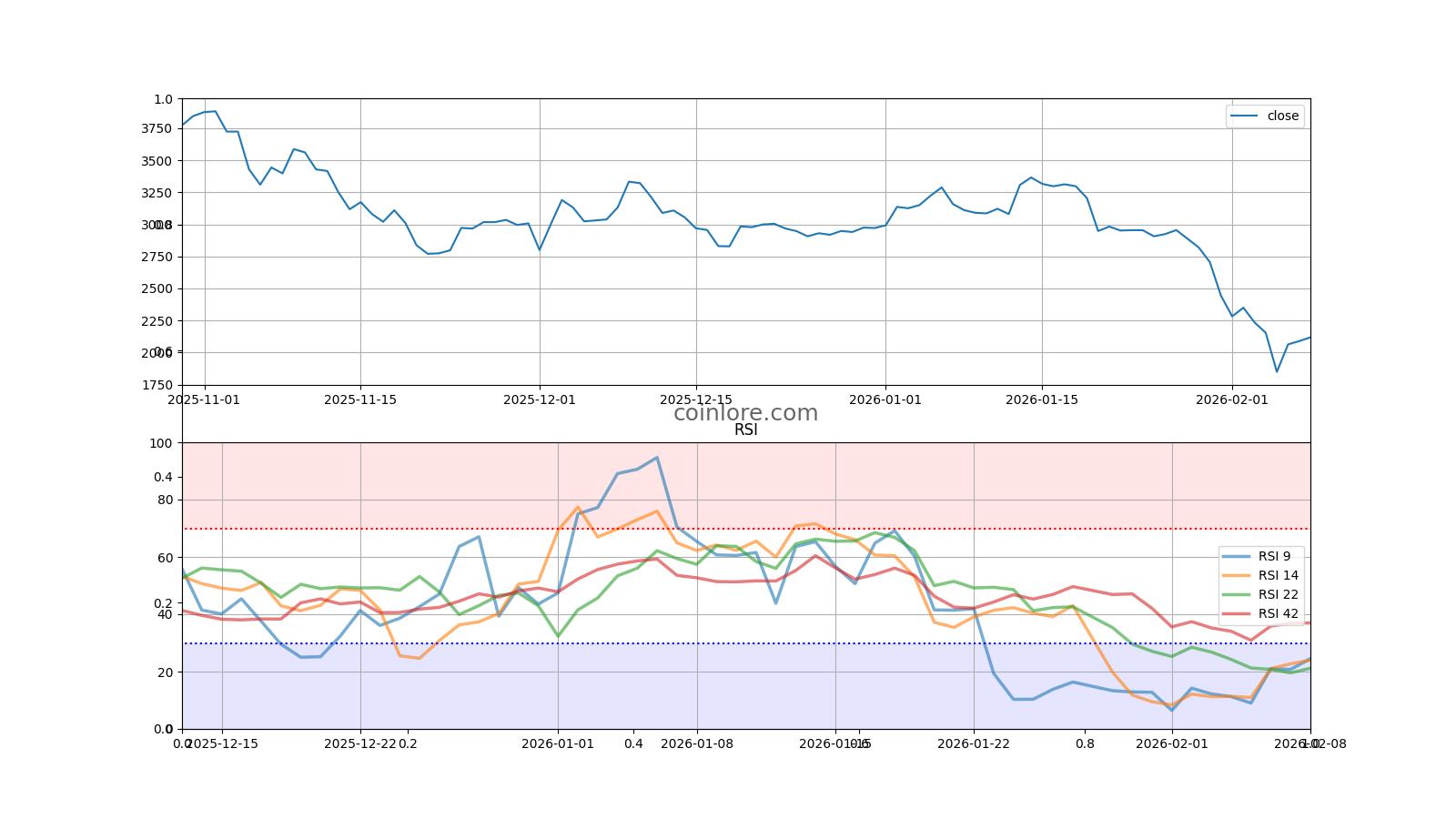 WETH RSI indicator