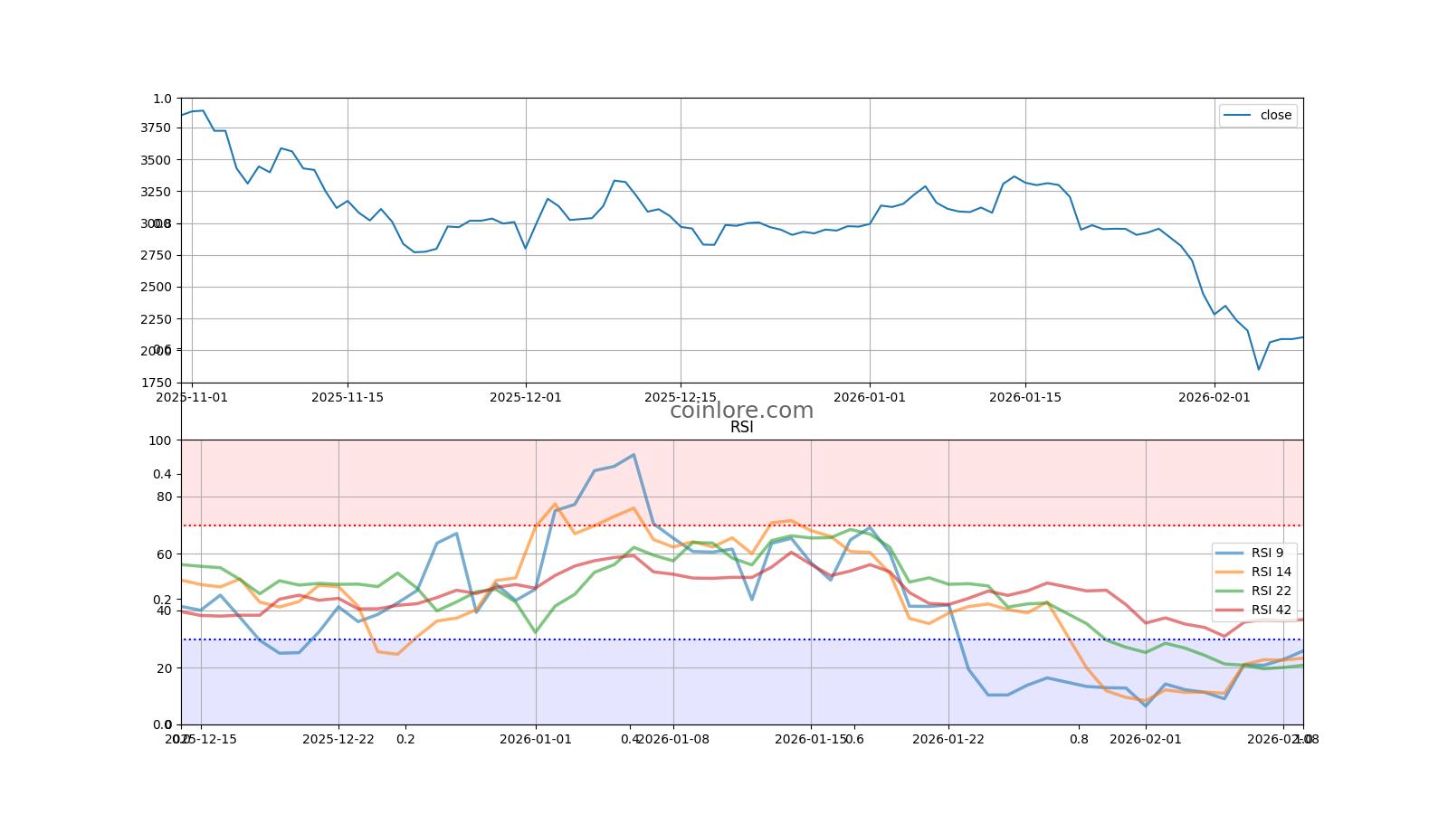 WETH RSI indicator