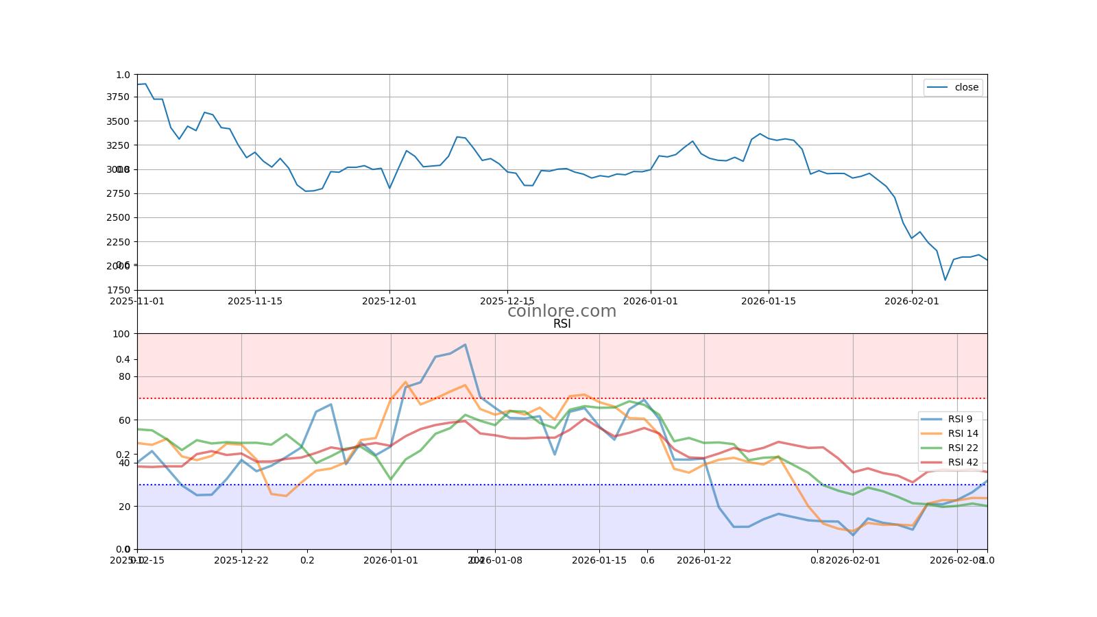WETH RSI indicator