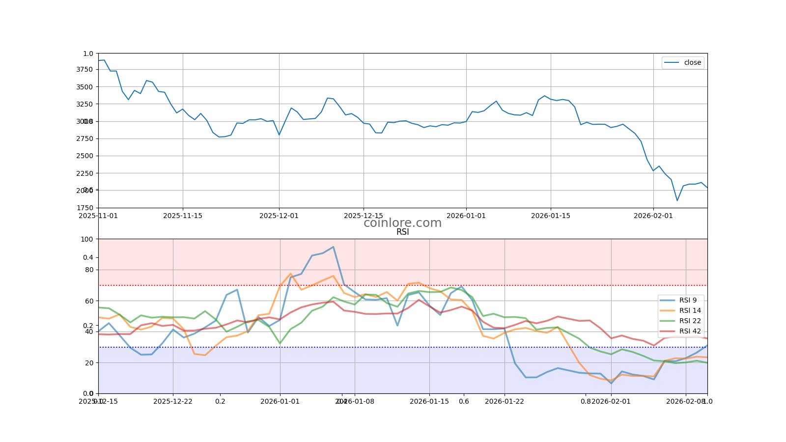 WETH RSI indicator