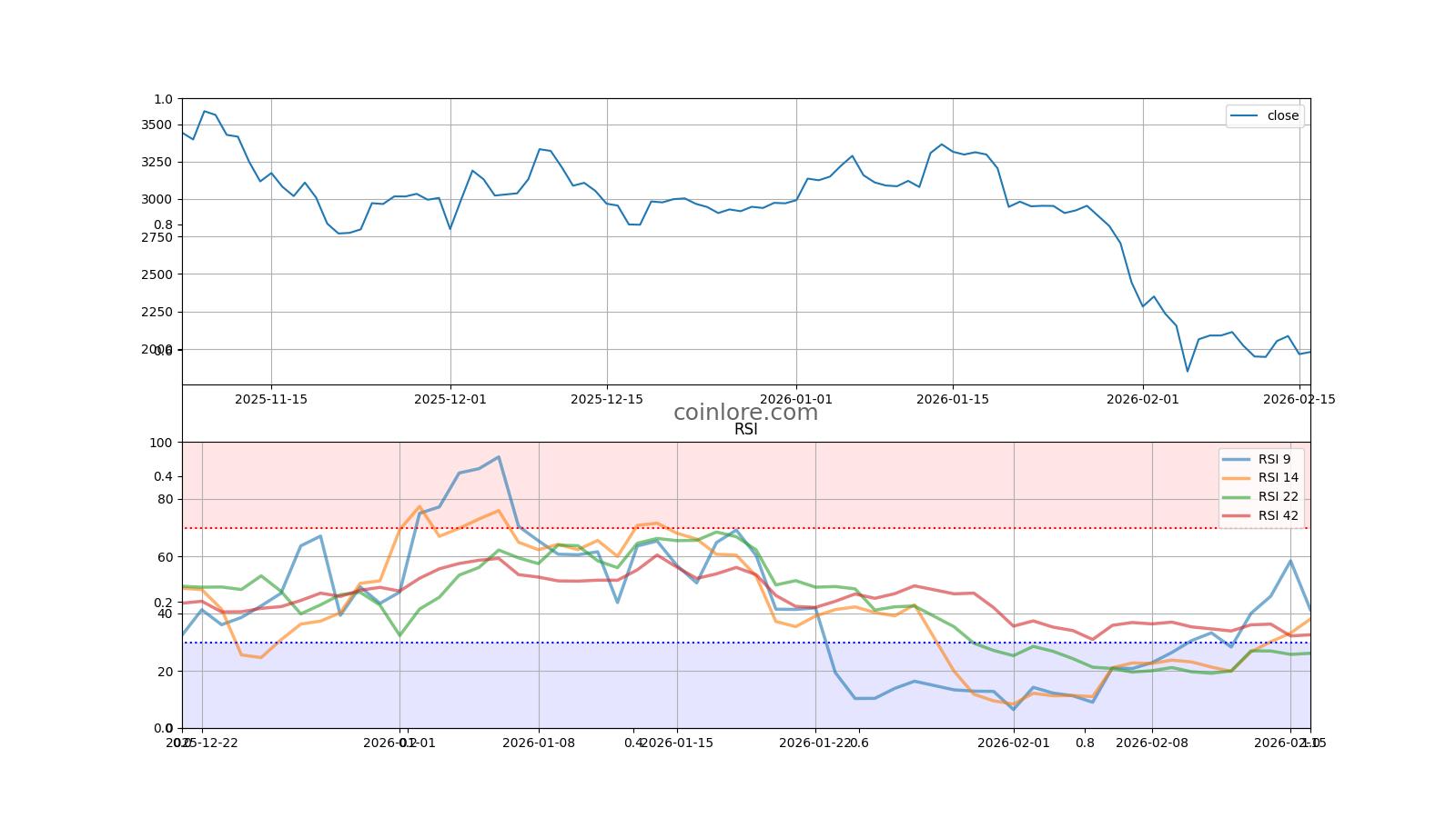 WETH RSI indicator