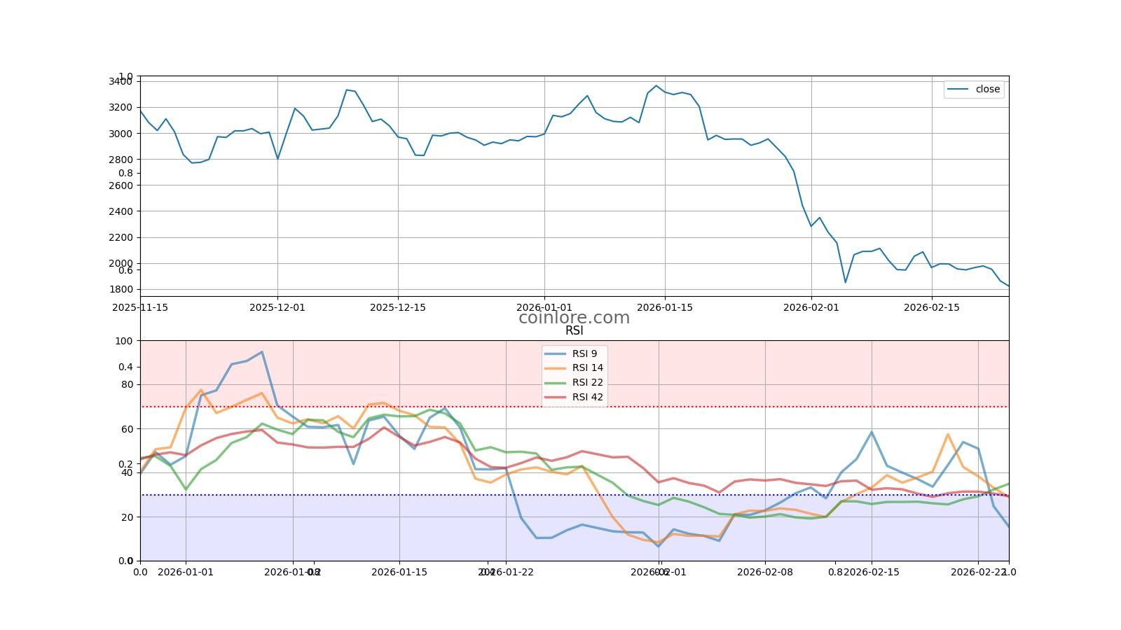 WETH RSI indicator