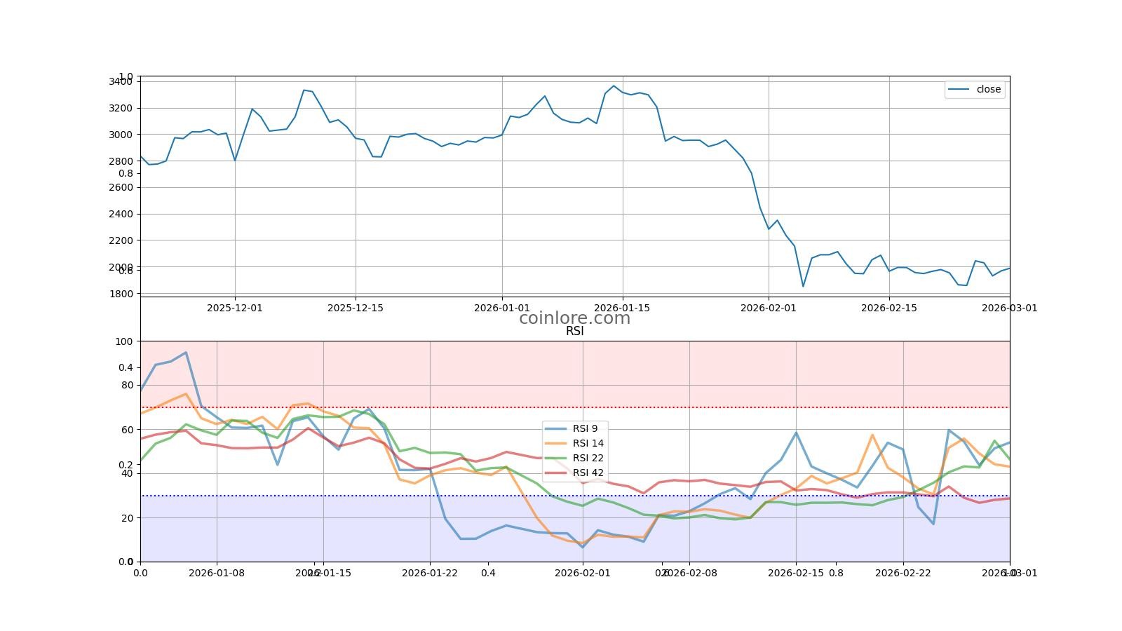 WETH RSI indicator