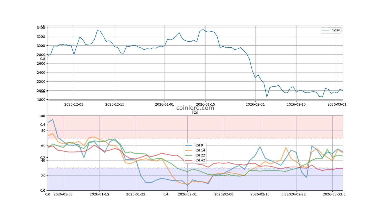 WETH RSI indicator